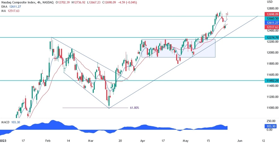 Nasdaq Composite Technical Analysis | investingLive
